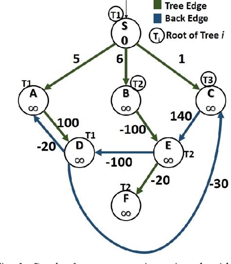 Figure 2 From A New Algorithm To Compute Single Source Shortest Path In