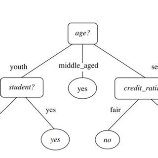 Decision Tree Structure Decision tree Induction: | Download Scientific Diagram
