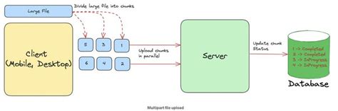 Tech Softwareengineering Systemdesign Animesh Gaitonde