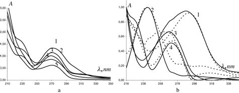 Experimental absorption spectra of energy drinks а pH Red Download Scientific Diagram