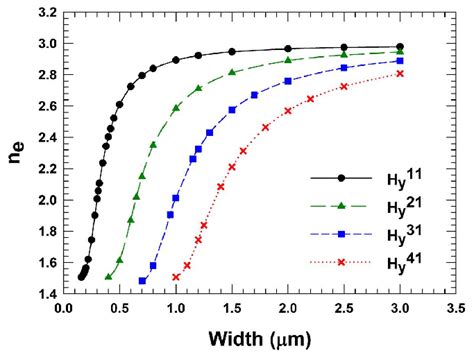 variations of the effective index ne with the waveguide width w for