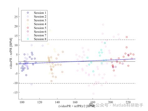 【成像光敏描记图提取和处理】成像 光电容积描记 提取 脉搏率 估计附matlab代码ippg技术是什么 Csdn博客