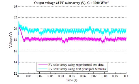 output voltage of pv array using test data and respectively using first
