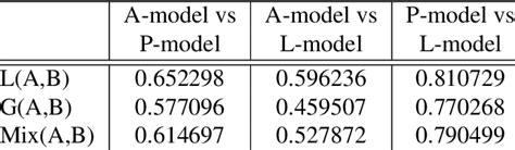 The Proposed Correlation Measures Applied To Evaluate The Different Download Scientific Diagram
