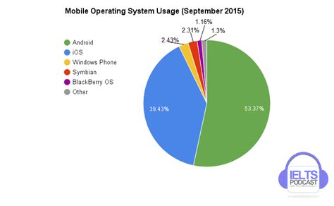 Operating System Chart Ponasa