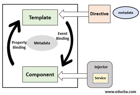 Angular Architecture Top Angular Architecture With Examples