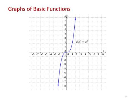 Notes Packet 2 Graphs Of Functions Ppt Download