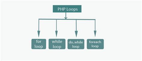 Loops In Php Differences Uses And Performance Comparison By Furkan