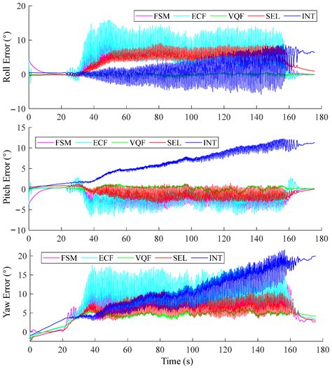 Influence Of Sampling Rate On Wearable Imu Orientation Estimation