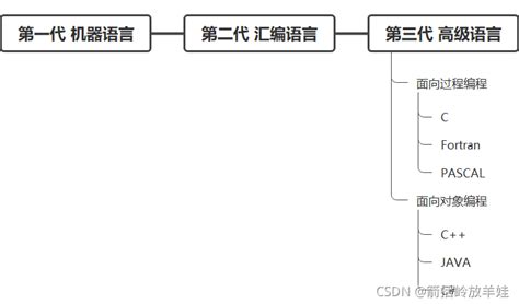 Java面向对象编程的三大特性java面向对象编程中的三个主要特征 Csdn博客