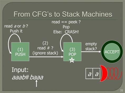 Push Down Automata Vs Turing Machine Pptx