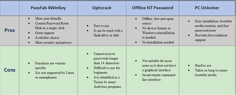 Highly Recommended Windows 1011 Password Recovery Tool