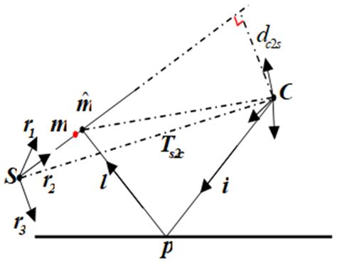 Sensors Free Full Text Accurate Calibration Of A Large Field Of View Camera With Coplanar