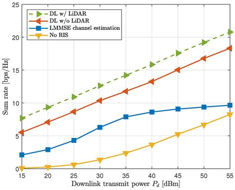 Revolutionizing Ris Networks Lidar Based Data Driven Approach To