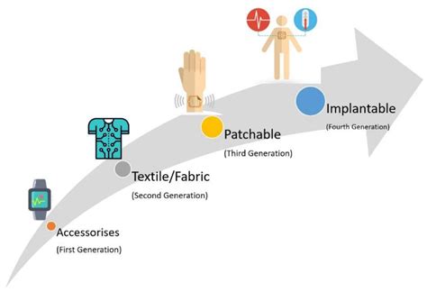 What Is Fashion Wearable Technology At Claude Martinez Blog