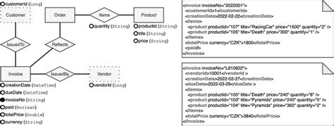 An Example Of Document Data Expressed In The Xml Format Download