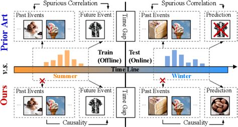 Figure 1 From Towards Out Of Distribution Sequential Event Prediction