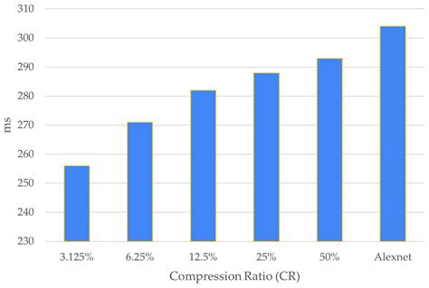 Block Based Compressive Sensing In Deep Learning Using Alexnet For Vegetable Classification Peerj