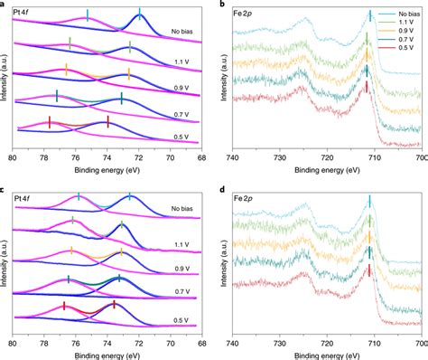 Xps At Various Applied Potentials Ad X Ray Photoelectron Spectra Of