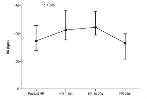 Mean Hr Values With Their Highest And Lowest Amplitudes Recorded Download Scientific Diagram