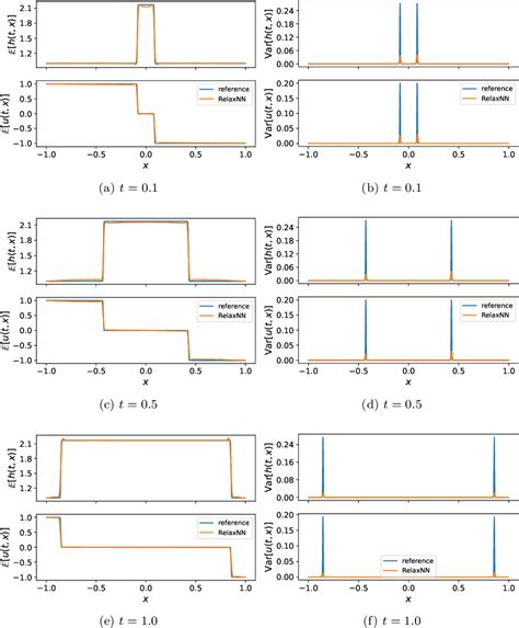 Figure 21 From Capturing Shock Waves By Relaxation Neural Networks Semantic Scholar