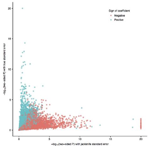 Figure S6 The Coefficient Estimates And Standard Error Estimates Are