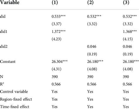 Regression Results Of Excluding Other Concurrent Policies Interference