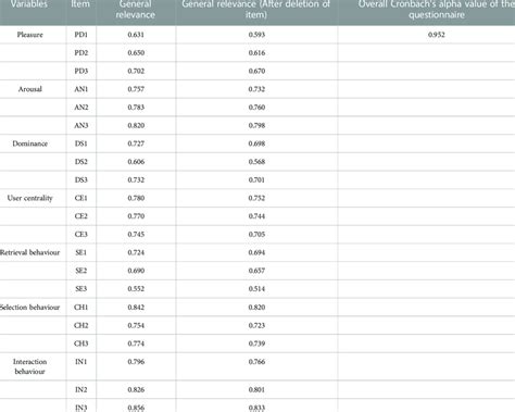 Reliability And Discrimination Analysis Data Download Scientific Diagram