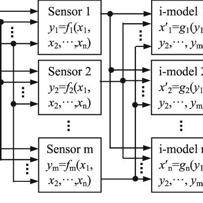 Structure Of Multi Sensor Measurement System Download Scientific Diagram