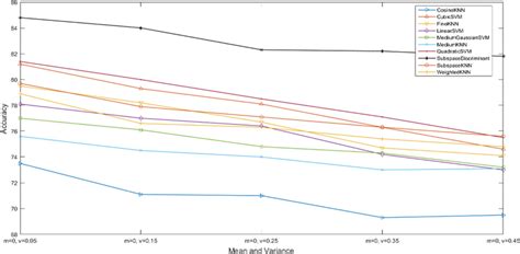 Effect Of Gaussian Noise On Models With Bosphorus Dataset Download