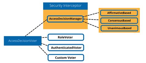 Spring Security Authorization Overview