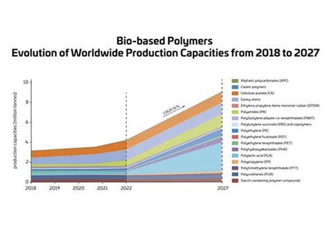 Bio Based Polymers Projected To Grow At Double Digits Through 2027