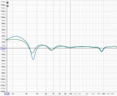 room equalization through inverse delayed and attenuated bass signals
