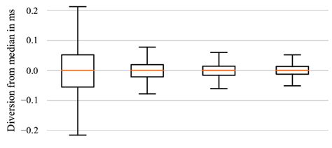 box plot of the execution times for the 32 bit floating point
