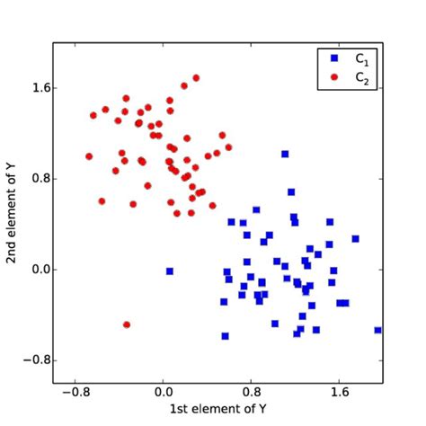 Individual Y Values Of A Training Sample Download Scientific Diagram