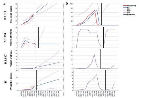 Structural Analysis Of The Novel Variants Of Sars Cov 2 And Forecasting In North America