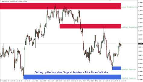 important support resistance price zones indicator the forex geek