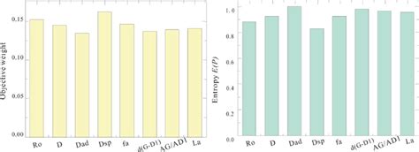 entropy and objective weight of each evaluation parameter download