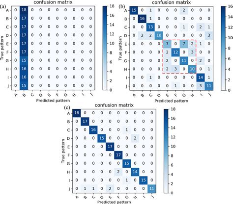 The Confusion Matrix Of 10 Classification A Svm B Lr C Rf Download Scientific Diagram