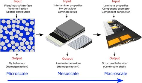 From The Microscale To The Macroscale Reproduced With Permission 33 Download Scientific