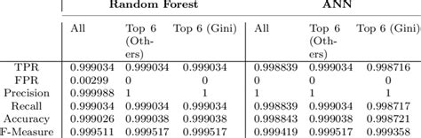 comparison of rf and ann performance for the kfold cross validation