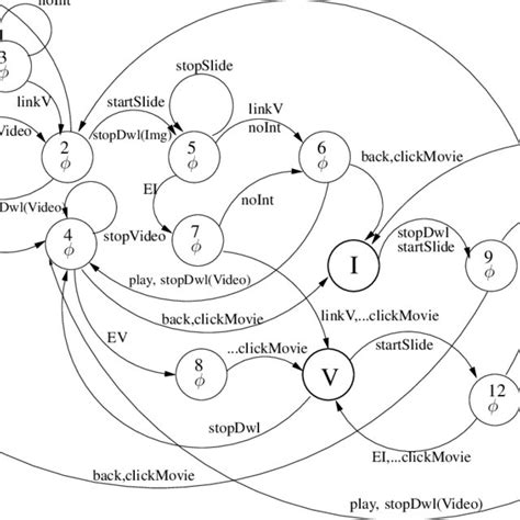 Decision Making Automaton Policy Graph Pomdp Solution Please Note Download Scientific