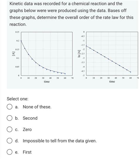 Solved Kinetic Data Was Recorded For A Chemical Reaction And Chegg Com