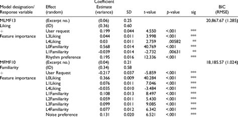 Parameter Estimates And Fit Statistic Of The Best Model Lme Random Download Scientific
