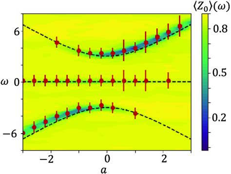 Scans Of The Probe Qubit Expectation Value As A Function Of ω For Many