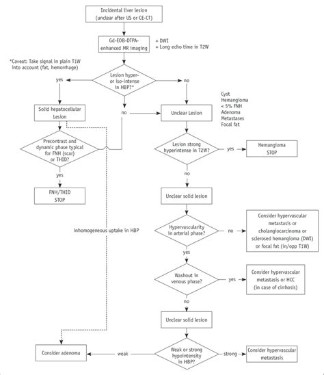 proposed algorithm for work up of incidental lesions using gd eob dtpa