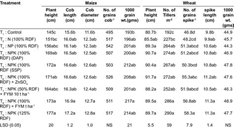 Effect Of Integrated Nutrient Management On Growth And Yield Attributes Download Scientific