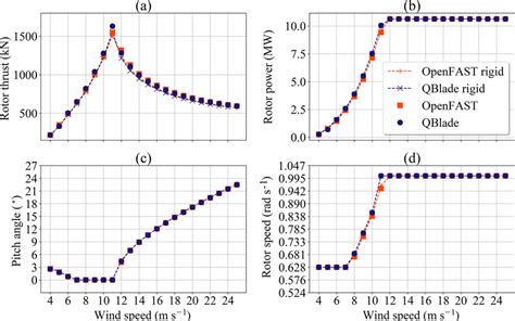 Comparison Of Aerodynamic And Aeroelastic Calculations On Turbine Download Scientific Diagram