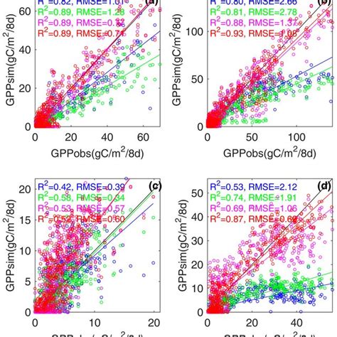 Comparison Between Eight Day Gpp Of Mod17a2h Products And Gpp Download Scientific Diagram