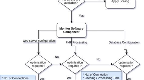 Setting Up Moodle With Aws Cloudfront Cdn Notes By Developerck